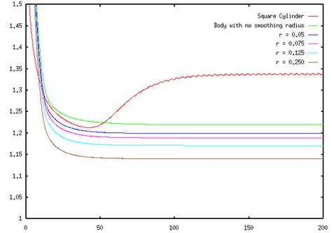 Comparative Drag Coefficients Against Time For Rectangular Cylinder Download Scientific