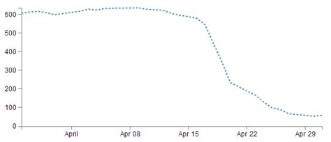 d3 js tips and tricks making a dashed line in d3 js