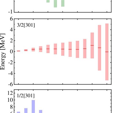 The Single Particle Energies And Widths For 12 310 12 301 32 301