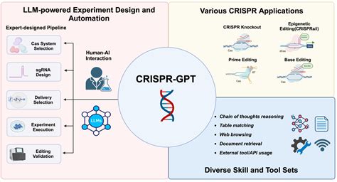 Crispr Gpt An Llm Agent For Automated Design Of Gene Editing