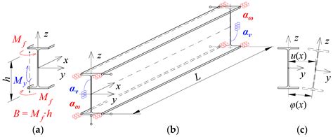 Product Of Inertia I Beam For