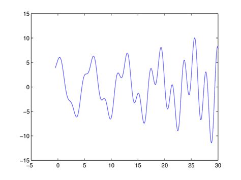 The Plot Show A Random Behavior Of Both Population Model Download
