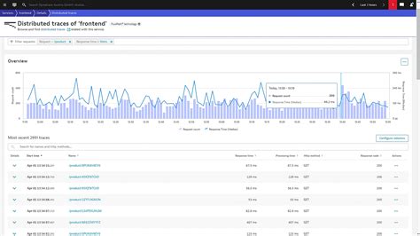 Microservices Monitoring Dynatrace