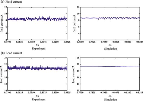 Experimental And Simulation Waveforms Of Load And Field Current Download Scientific Diagram