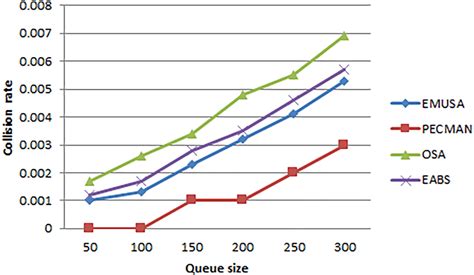 number of iot devices versus collision rate with queue size download