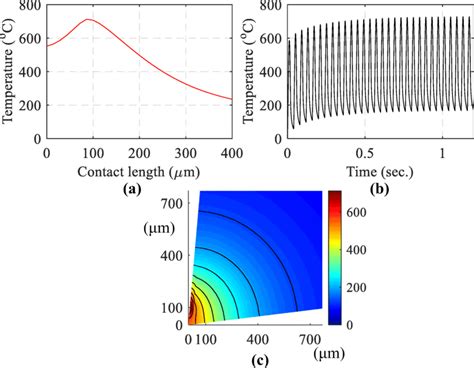 Transient Temperature Analysis Of Cutting Tool With Two Coating Layers