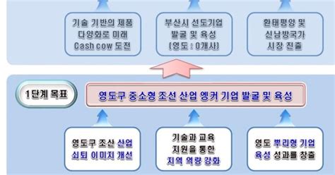 부산시 중소형 조선업 구조 고도화 추진