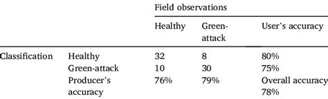 classification accuracy of bark beetle infested plots download