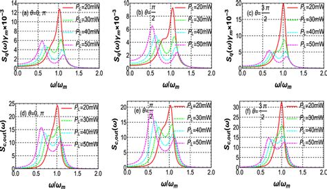 Plot Of The Dimensionless Displacement Spectrum Of The Movable Membrane Download Scientific