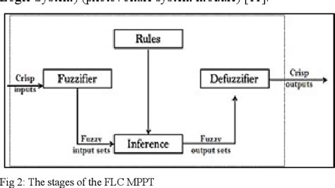 Figure 2 From A High Efficiency Mppt Based Pv System Using Dc Dc Converter Semantic Scholar