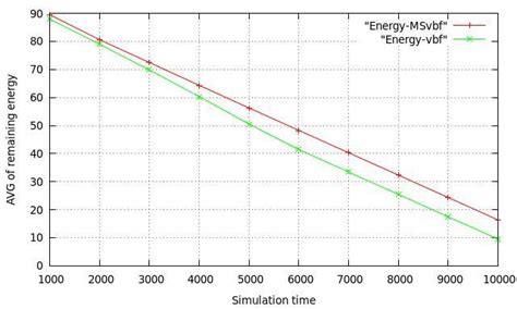 Average Of Remaining Energy Download Scientific Diagram