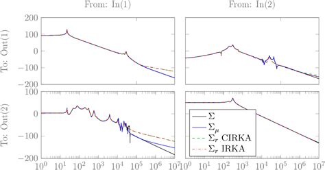 Figure 6 From A New Framework For H 2 Optimal Model Reduction