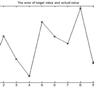 Comparison Between Target Values And Actual Values Download Scientific Diagram