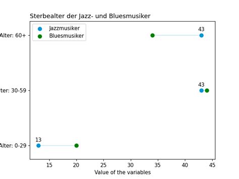 Python Show Values Of Lollipop Chart Stack Overflow