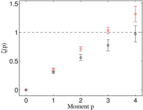 scaling exponents ζ p versus p for the structure functions of