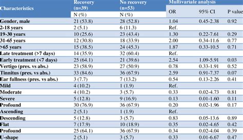 Multivariate Analysis Of Predictive Factors Of Recovery Results In