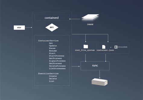 containerd server学习 llitfkitfk s blog