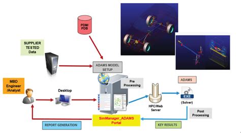 how to use simulation process and data management spdm with your