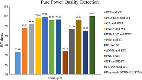 Initial Condition Based Real Time Classification Of Power Quality Disturbance Using Deep