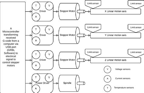 Figure From A CNC Machine Fault Diagnosis Methodology Based On Bayesian Networks And Data