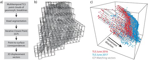 Workflow A And Principle Of The ICP Matching Algorithm B Voxels Download Scientific
