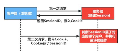 【前端知识】cookie session token和jwt的发展及区别（二） csdn博客