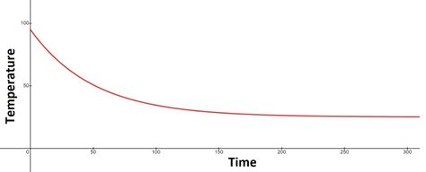 Temperature Versus Time Graph For A Hot Object Lab Experiments