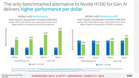 Nvidia Hopper Leaps Ahead In Generative Ai At Mlperf Techpowerup