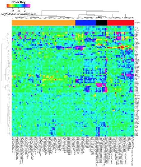 Immune Gene Expression Signatures In Genetically Engineered Mouse