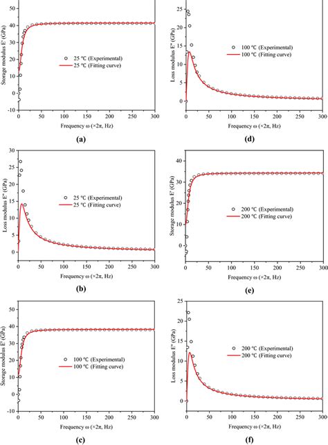 Experiment And Fitting Curves Of Granite After Different Temperature