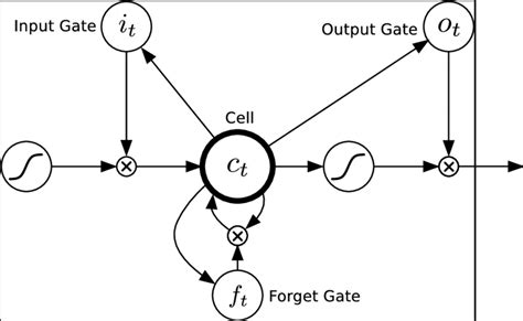 Lstm Memory Cell Zhu Et Al 2016 Download Scientific Diagram