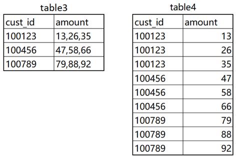SQL 行列转换 SQL 行转列 列转行 Presto SQL 行列转换 数据好玩