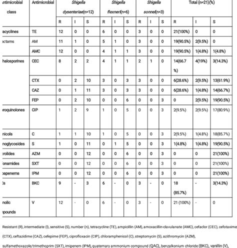 Antibiotic And Disinfectant Susceptibility Proles Of Shigella Species Download Scientific