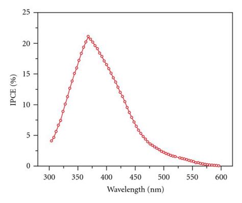 A Ipce Curve For 01 Si Doped Fe2o3 Measured At 04 V Versus
