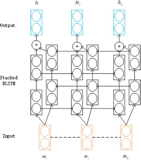 Architecture Of Stacked Blstm Neural Networks Download Scientific Diagram