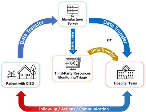 Remote Monitoring Outsourcing To Third‐party Resources Cied Download Scientific Diagram