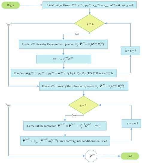 Mathematics Free Full Text A Nonlinear Multigrid Method For The