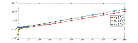 The Corresponding Error Trajectories Of System 1 Download