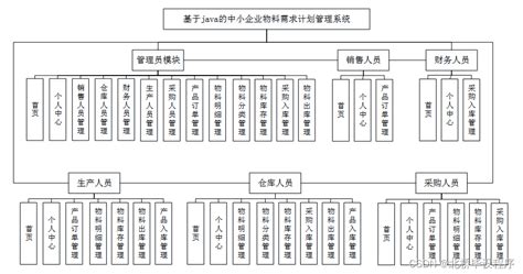 Javaphpnetpython基于java的中小企业物料需求计划管理系统【2024年毕设】 Csdn博客
