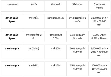 รู้จักภาษีที่ต้องเสียเมื่อถูกรางวัลสลากกินแบ่งรัฐบาลและสลากการกุศล เว็บบอร์ด Php เว็บส่งเสริม