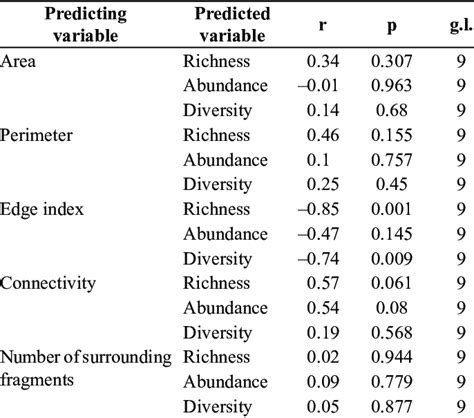 Relation Between Landscape Variables From The Forest Fragments In