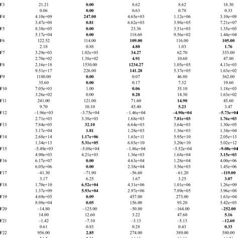 Mean And Standard Deviation Obtained For Each Benchmark Function D