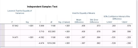 Solved T Test Group Statistics Gender Price Importance Male Chegg Com
