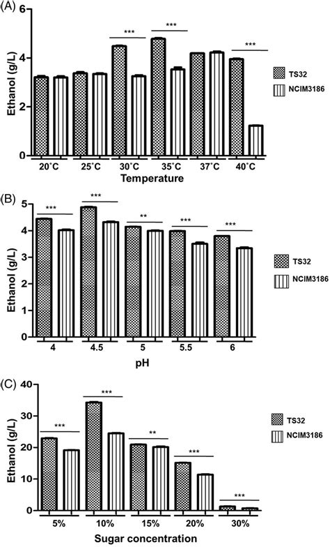 Effect Of Temperature Ph And Sugar Concentration On Ethanol Download Scientific Diagram