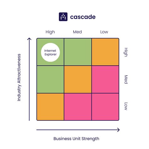 McKinsey GE Matrix Importance How To Use It