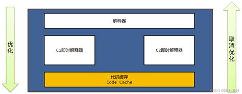 Jvm工作原理与实战三十八：jit即时编译器原理