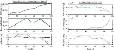 Estimated Position States Left Image The Error Of Estimated Position Download Scientific