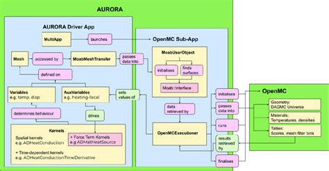Flow Chart Depicting The Organisation And Flow Of Data Between Aurora