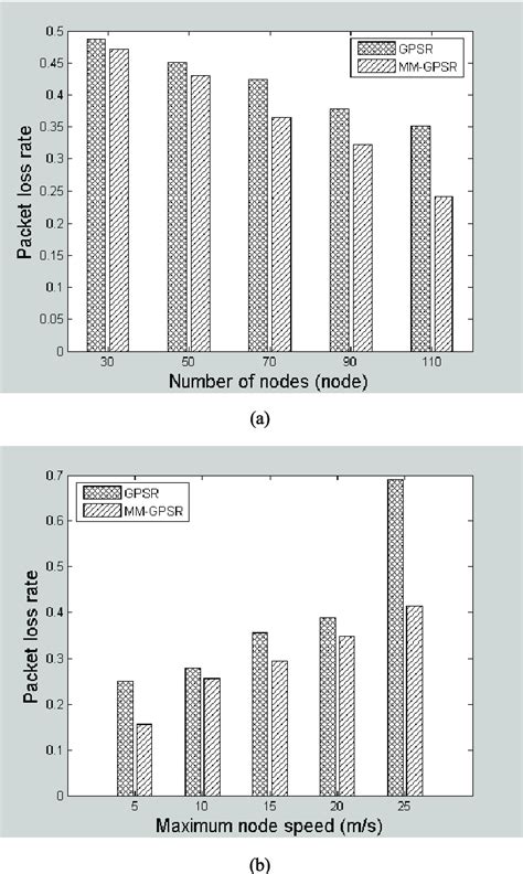 packet loss rate via a number of nodes b maximum node speed