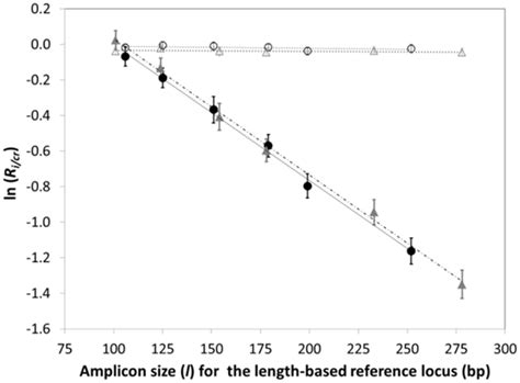 Analysis Of Dna Fragmentation As A Function Of Template Length And Type